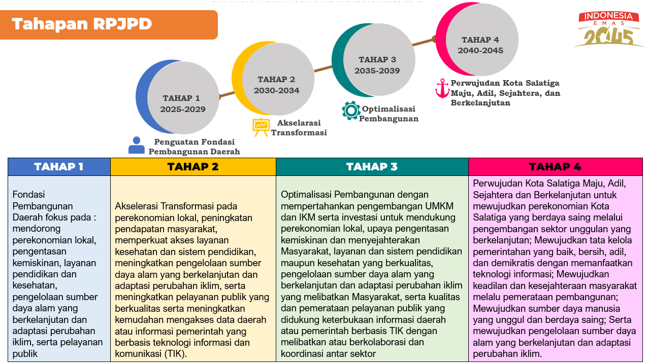 RPJPD Kota Salatiga Tahun 2025-2045